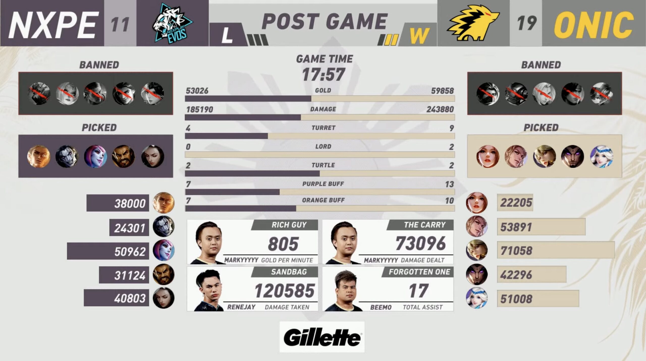 MPL PH Season 8 Playoffs Day 2 Recap: ONIC PH winalis ang NXPE, OMG pinaluhod ang BLCK | ONE ...