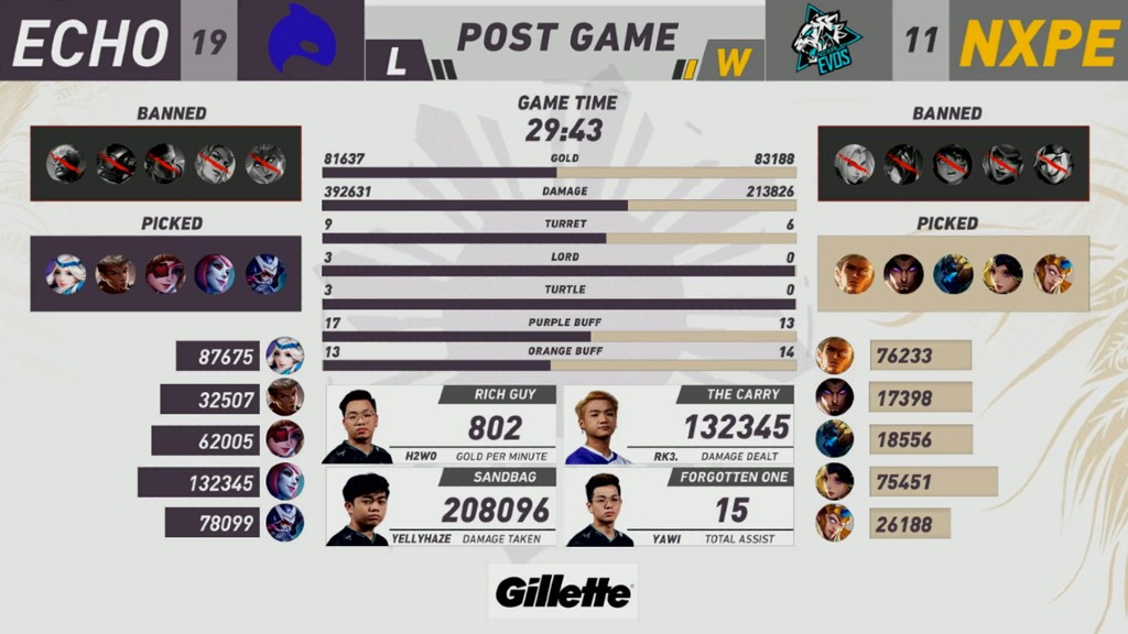 Alamin kung paano na-pull off ng Nexplay EVOS ang double tank lineup ...