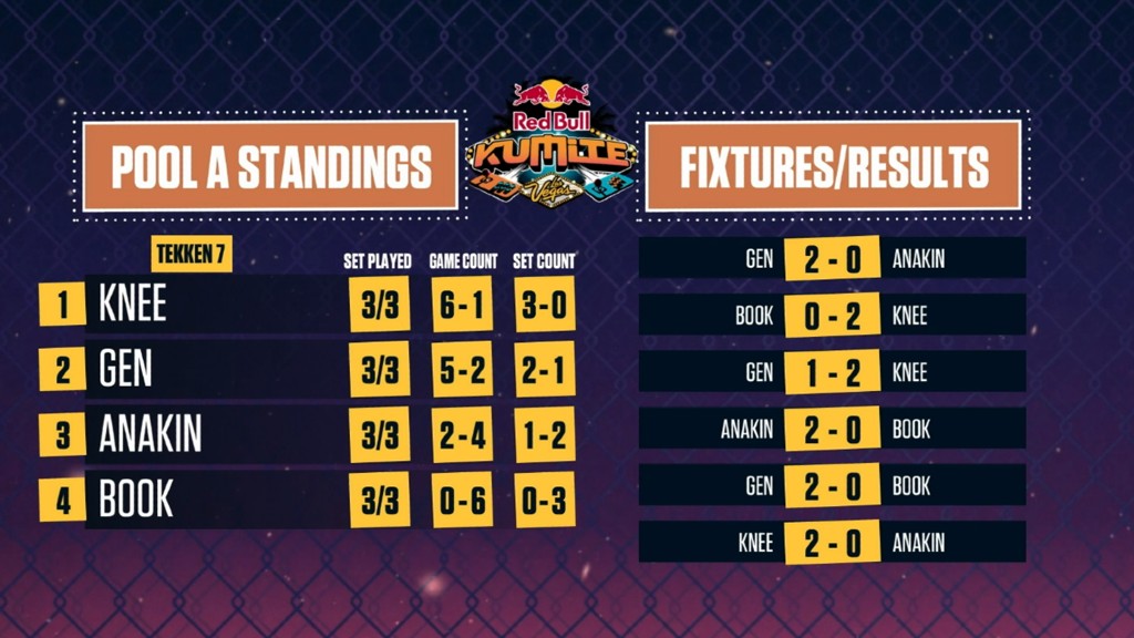 Gen naghari sa Red Bull Kumite 2021 Las Vegas Tekken 7 | ONE Esports ...