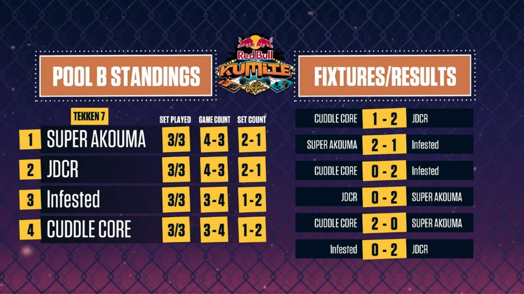 Gen naghari sa Red Bull Kumite 2021 Las Vegas Tekken 7 | ONE Esports ...