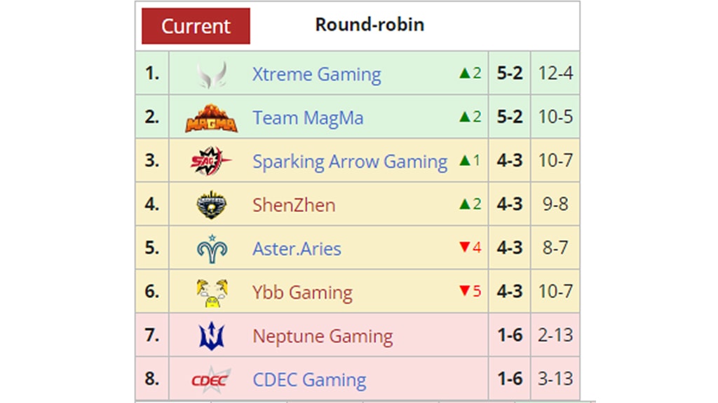 Dota 2 roster ng Xtreme Gaming, palalakasin ni old eLeVeN at lou | ONE ...