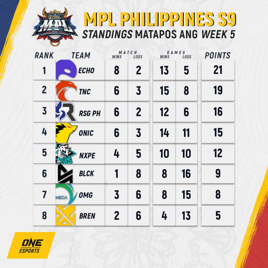 MPL PH Season 9 Week 5 recap: ECHO at TNC pa rin ang nangibabaw sa standings | ONE Esports ...