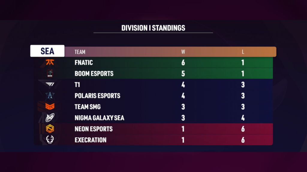 Paano ginamit ng Fnatic ang Harpy Scout kontra T1 para mapwersa ang tiebreaker sa DPC SEA ...