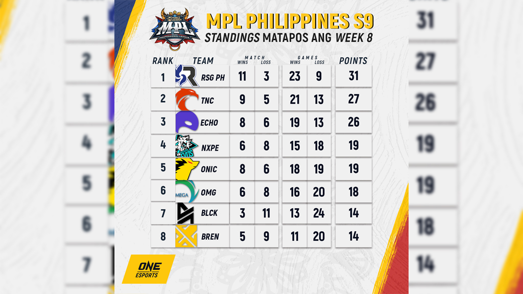 Dahil sa bagong MPL PH playoffs format, RSG PH at ECHO ang magdidikta sa matchups | ONE Esports ...
