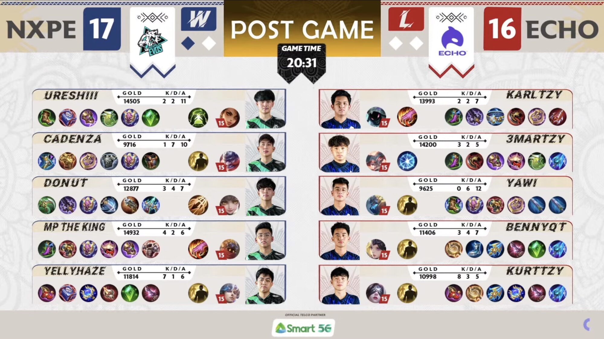 Nasolve na ba ng NXPE ang ECHO? Dogie ibinahagi kung paano nila winalis ...