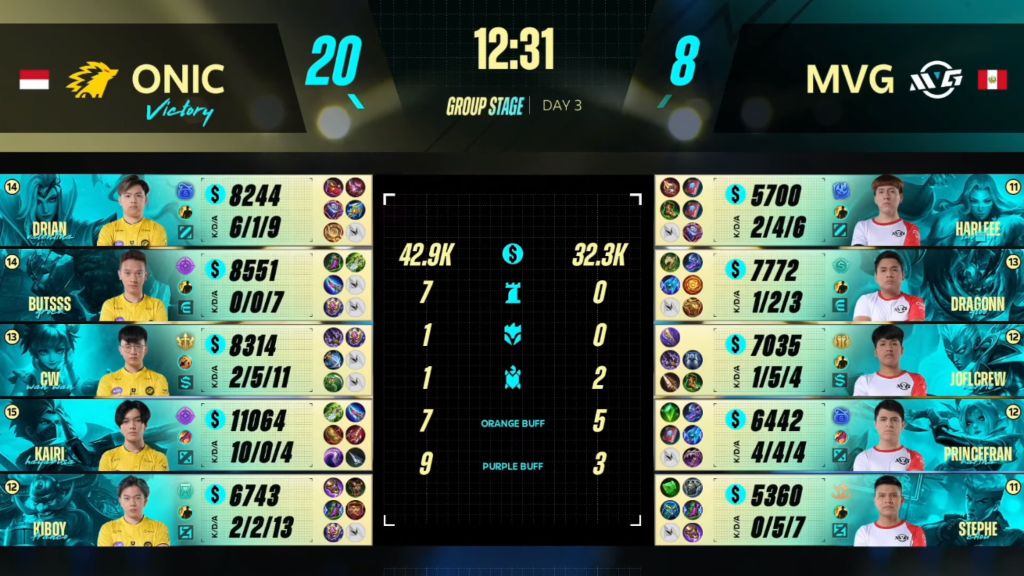 Kairi kumana ng 21/0/7 KDA kontra MVG at MDH, ONIC abante sa upper bracket ng M4 | ONE Esports ...