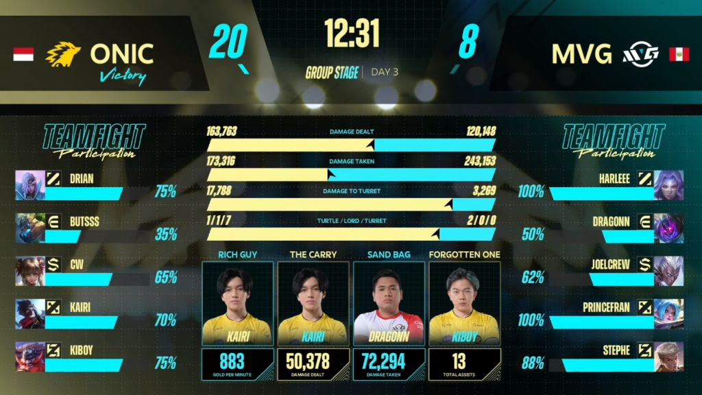 Kairi kumana ng 21/0/7 KDA kontra MVG at MDH, ONIC abante sa upper bracket ng M4 | ONE Esports ...