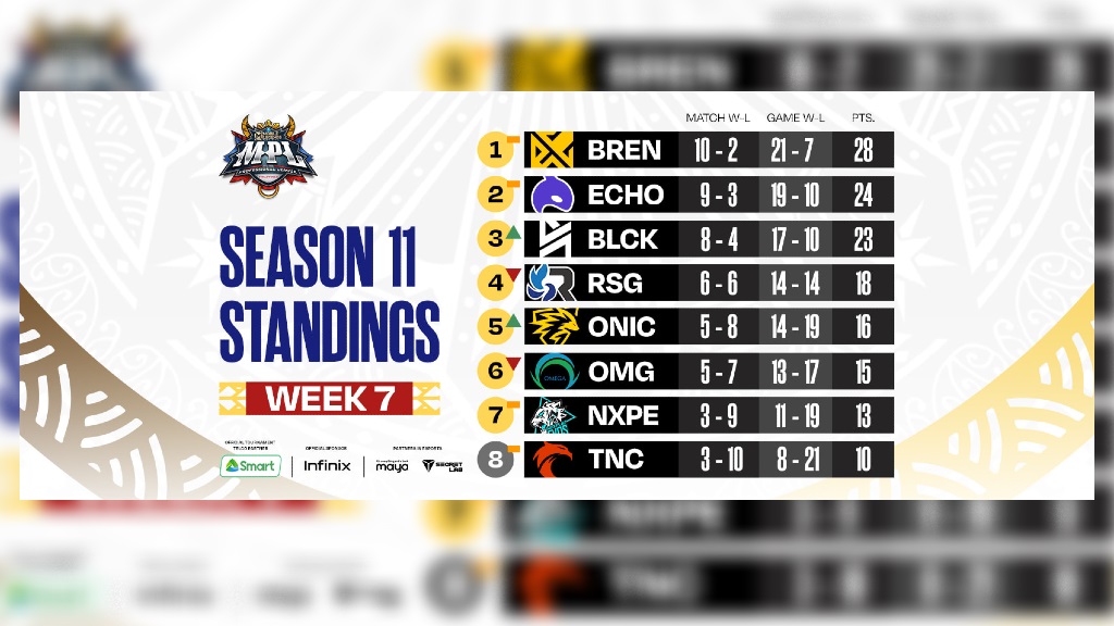 Paano masisiguro ng ECHO ang top seed sa MPL PH S11 playoffs? | ONE Esports Philippines